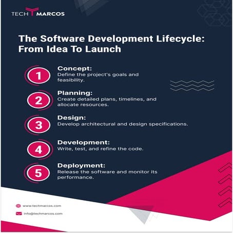The Software Development Lifecycle.pdf() | PDF