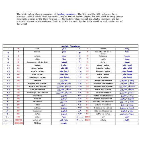 The table below shows examples of arabic numbers | DOCX