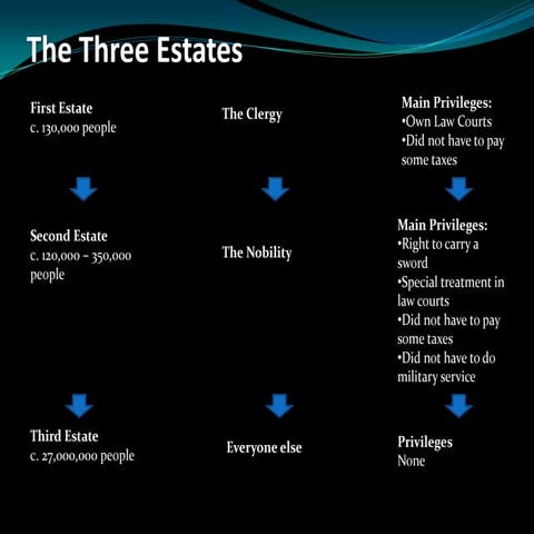 The three estates | PPTX