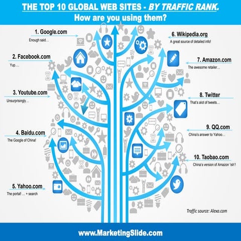 The top 10 global web sites by traffic rank | PPT