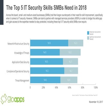 The top 5 IT security skills SMBS need in 2017 | PPTX