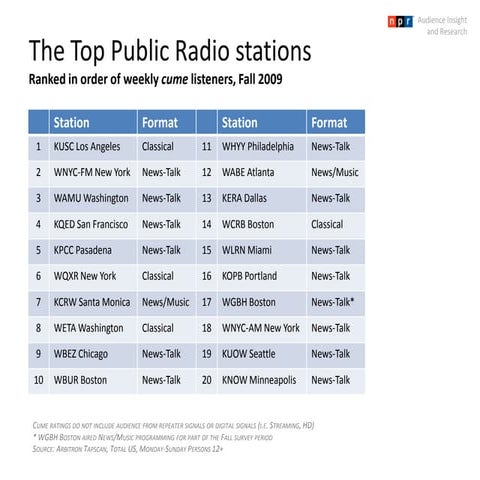 The Top Public Radio Stations | PPTX