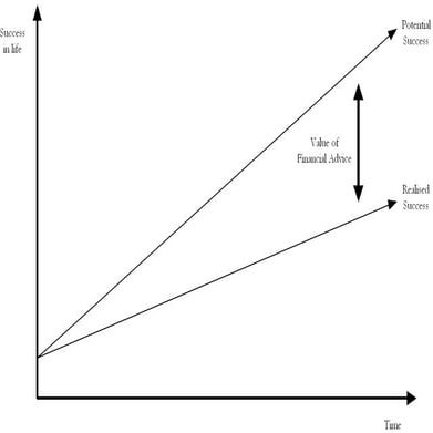 The value of financial advice in a simple picture | PDF