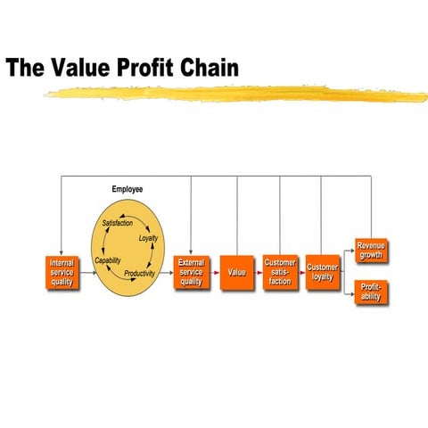 The value profit chain | PDF