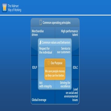 The Walmart Way of Working. | PPT