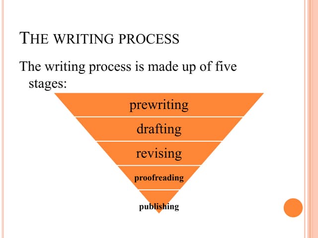 Stages of writing process, Pre writing, Drafting, Revising, Editing and Submitting or publishing ...