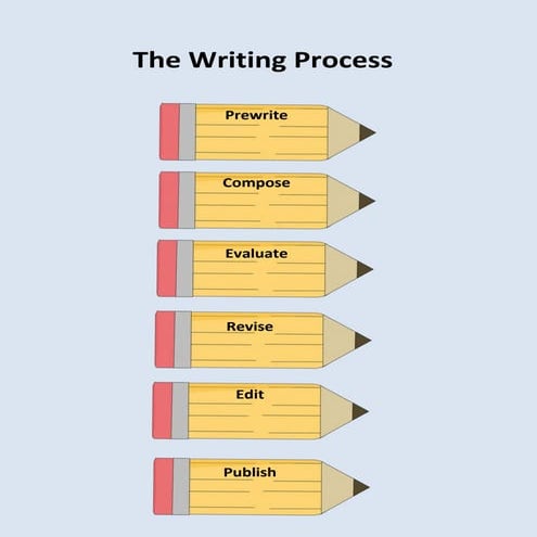 The writing process | PDF