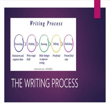 The Writing Process | PPT