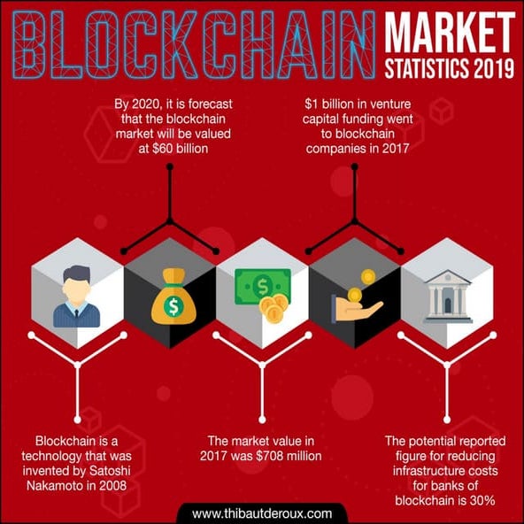 Blockchain Market Statistics 2019 | PPT