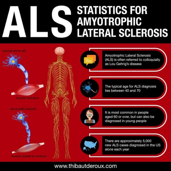 Statistics for Amyotrophic Lateral Sclerosis