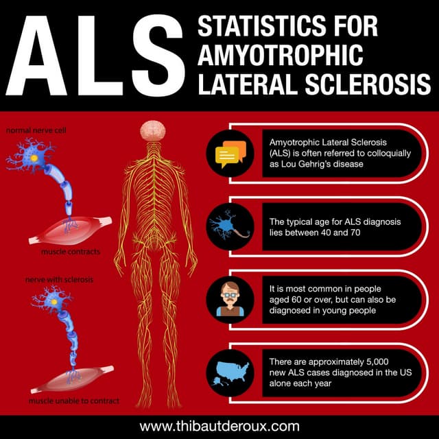 Statistics for Amyotrophic Lateral Sclerosis | PDF | Physical Therapy ...
