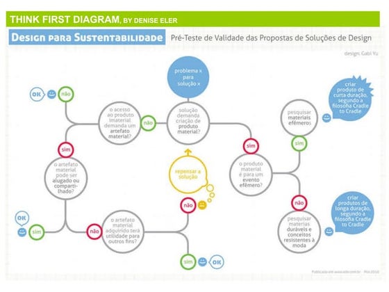 Design Thinking - Think first diagram | PPT
