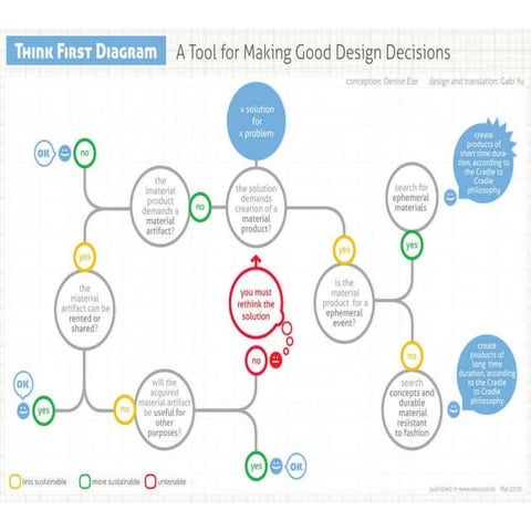 Think First Diagram | PPT