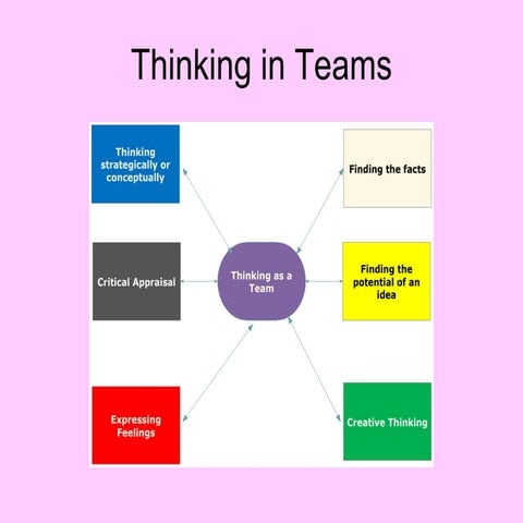 Thinking In Teams | PPT