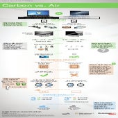 ThinkPad X1 Carbon vs Apple MacBook Air Infographic