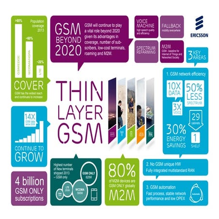 Thin Layer GSM infographic | PDF