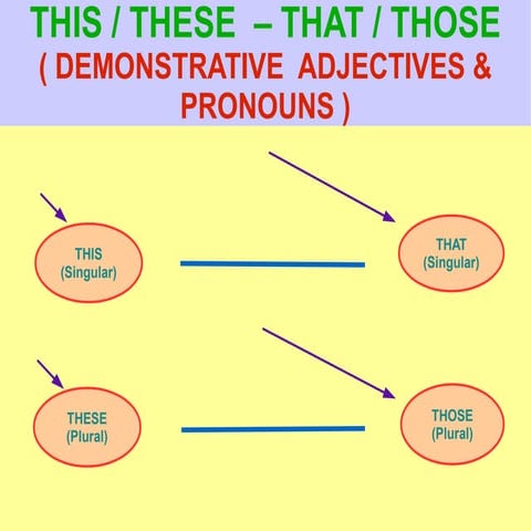 This that 1º eso | ODP | Cats | Pets