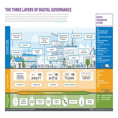 Three Layers of Digital Governance Infographic (English) | PDF