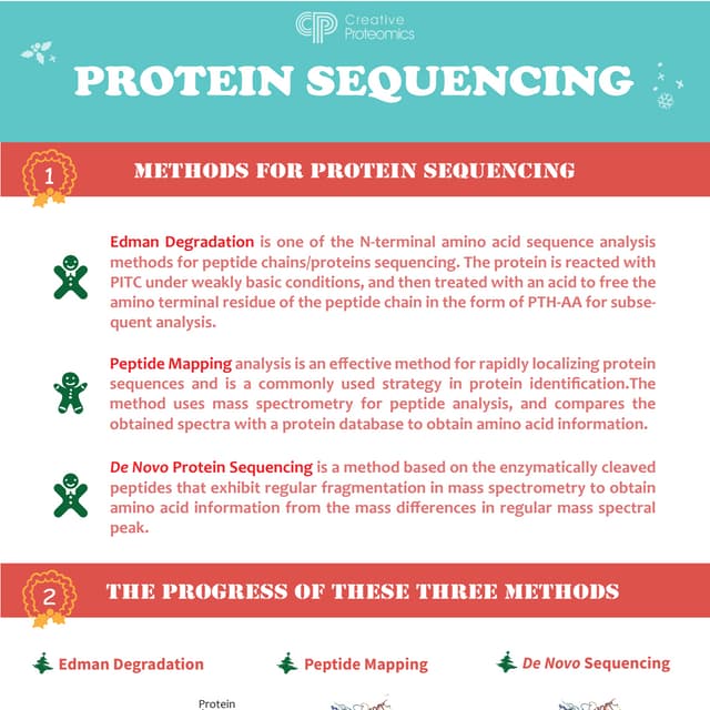 Peptide mapping | PPTX