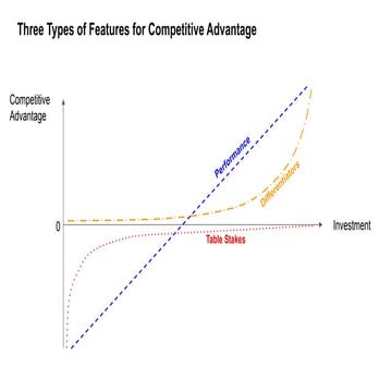 Three Types of Features to drive Differentiation in Investment | PPTX