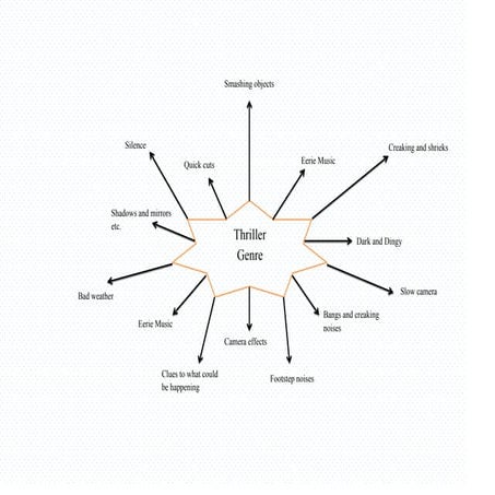 Thriller mindmap | PPT
