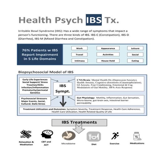 IBS - Irritable Bowl Synd. Health Psychology Treatment 5 Min Rounds | PDF