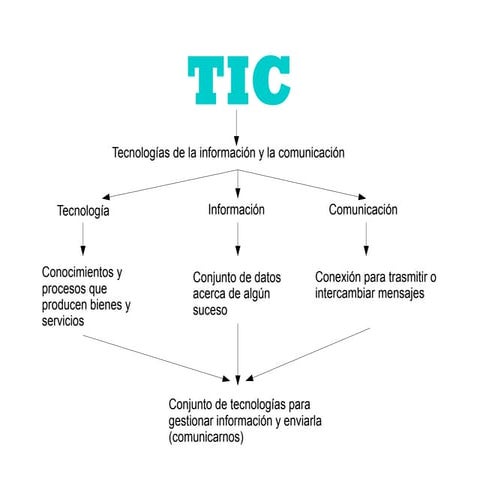 Mapa conceptual de las tics | PPTX