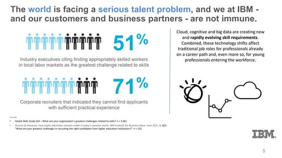 IBM Growth Behaviors | PDF