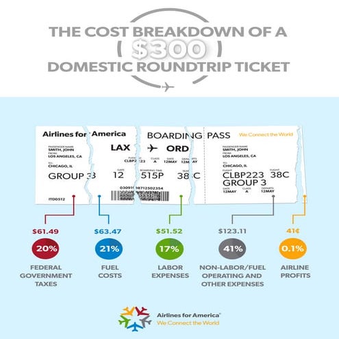 Cost Breakdown of an Airline Ticket | PDF