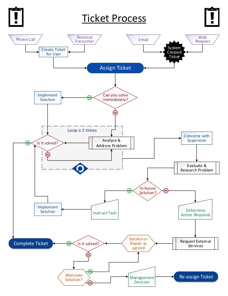 Ticket system (Alternate)