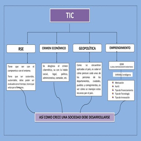 Tic mapa conceptual | DOCX