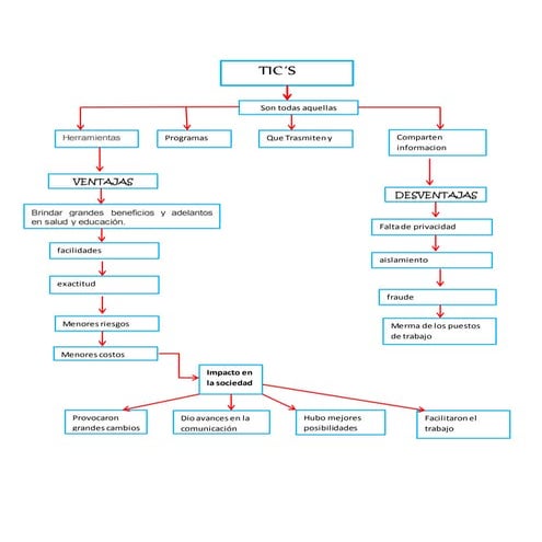 Tics mapa mental | DOCX