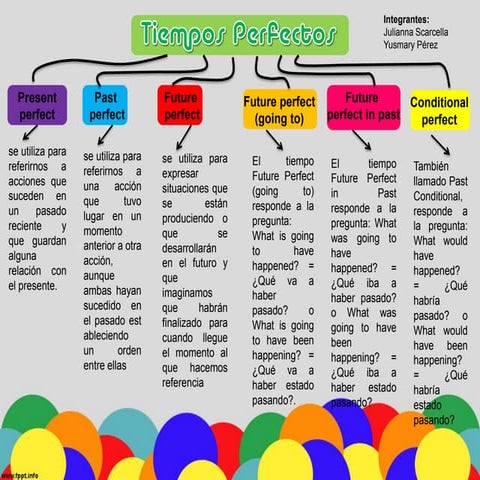 Tiempos perfectos | PDF