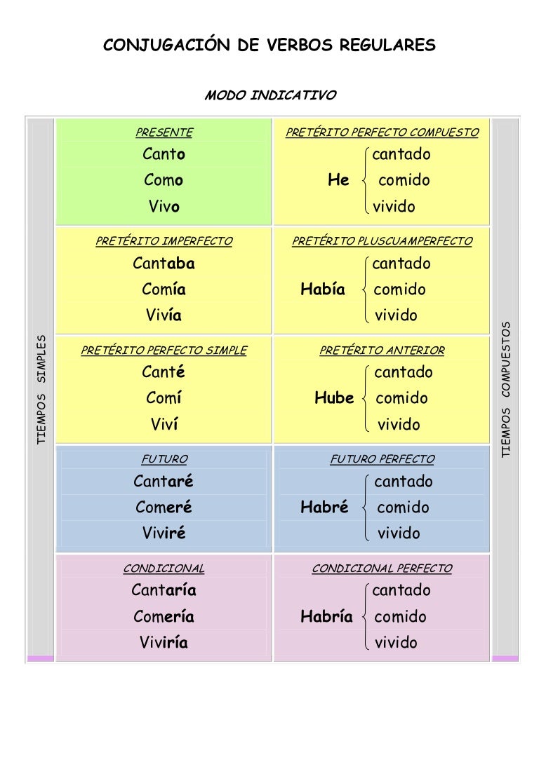 Tiempos Verbales Simples Y Compuestos Uso Ejemplos Y - vrogue.co