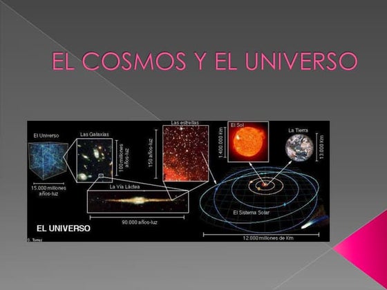 El cosmo y el universo | PPTX | Space and Astronomy | Science