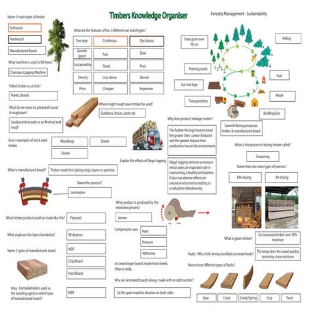Timbers knowledge organiser - answers | PPT