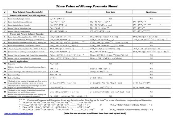 Engineering economics formula sheet | PDF