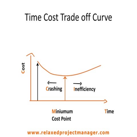 Time cost trade off | PPTX
