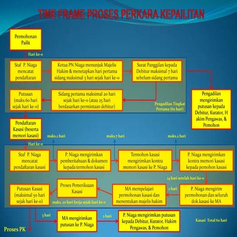 Time frame proses perkara kepailitan | PPTX
