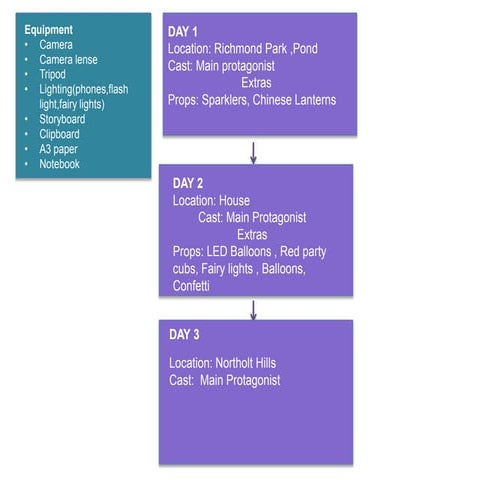 Timeline for music video- Production | PPTX