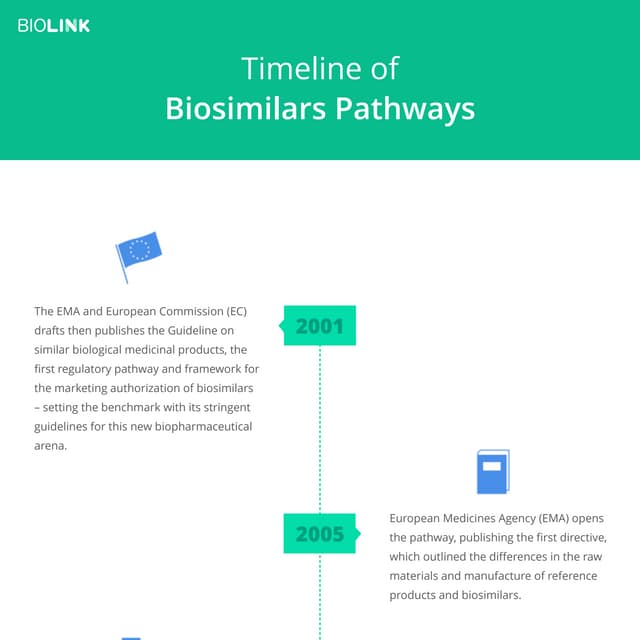 Timeline of Biosimilars Pathways | PDF