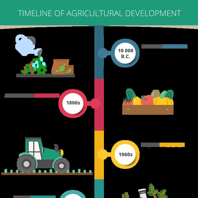 TIMELINE OF AGRICULTURAL DEVELOPMENT | PDF