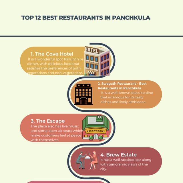 Top 12 Best Restaurants in Panchkula city | PDF