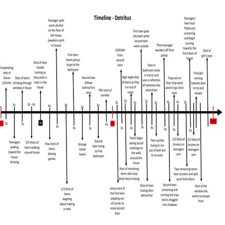 Timeline detritus - updated3 - final | PDF