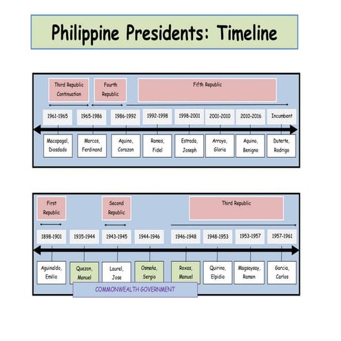 Timeline of philippine history