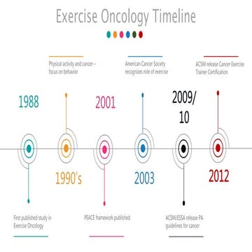 Timeline Exercise Oncology Ppt