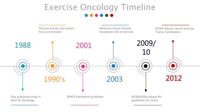 Timeline Exercise Oncology Ppt