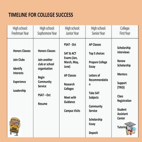 Timeline for college success | PPT