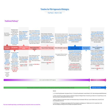 Timeline for FDA Approval of Biologics | PDF