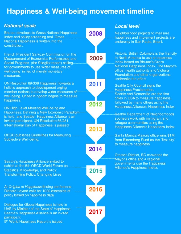 Happiness Movement Timeline